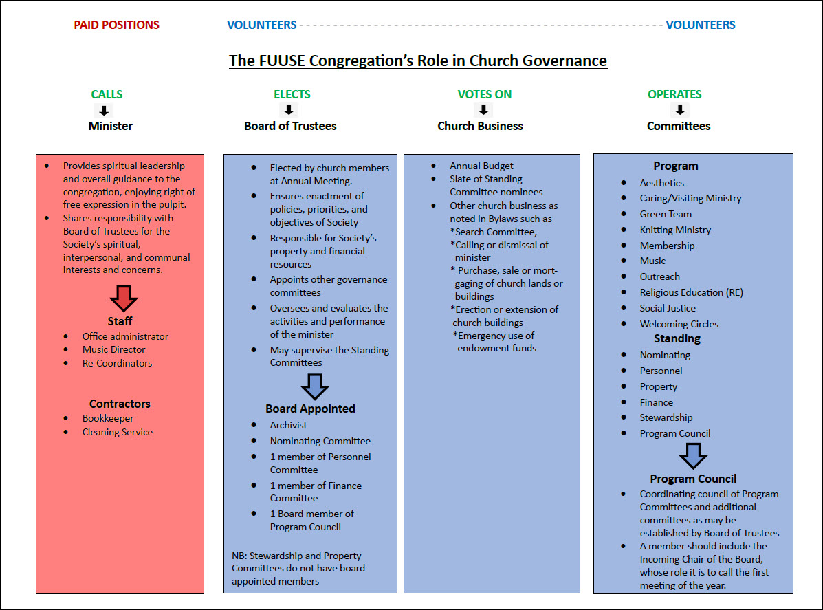 Congregation-Role-chart-1 - First Unitarian Universalist Society of Exeter